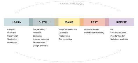 Image result for Human-Centered Design Process MIT