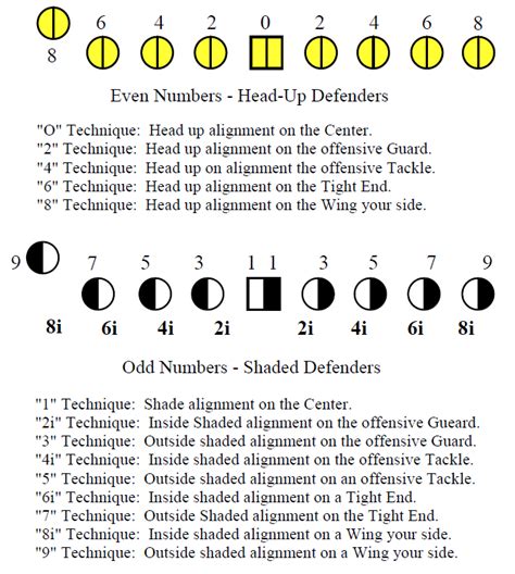 Image result for Defensive Line Numbering System
