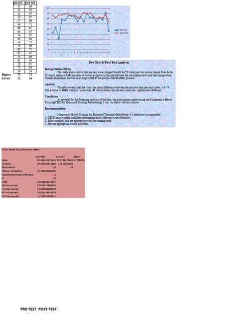 Image result for Using Excel for Pre Test and Post Test Analysis
