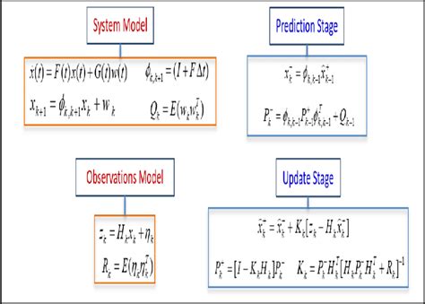 Image result for Singer Model Kalman Filter
