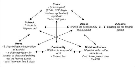 Image result for Simple Model of Activity Theory
