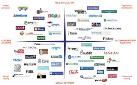 Image result for Web Development Categorization