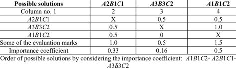 Image result for Morphological Table Example