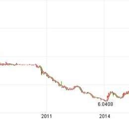 Image result for RMB Chart
