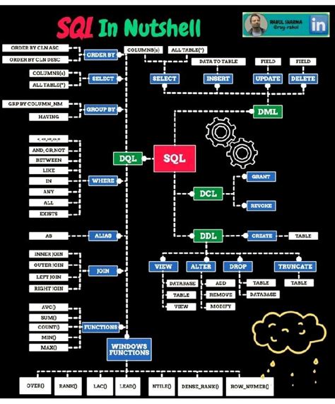 Image result for SQL Mind Map