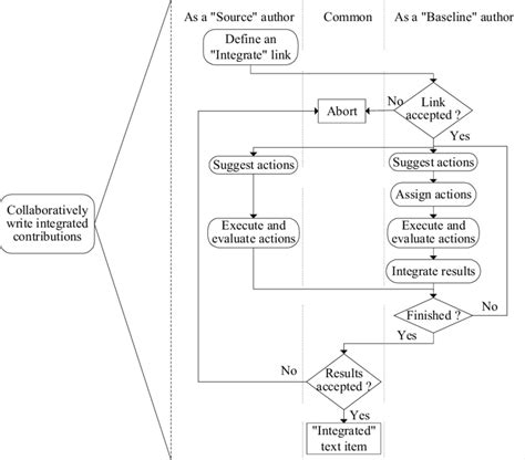 Image result for Collaborative Blog