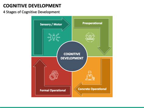 Cognitive Development PowerPoint and Google Slides Template | Cognitive ...