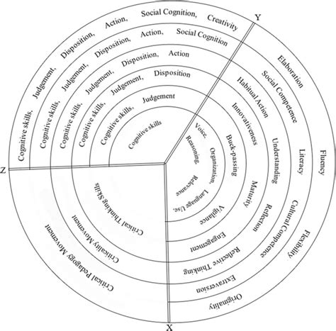 Image result for Critical Thinking Process Model