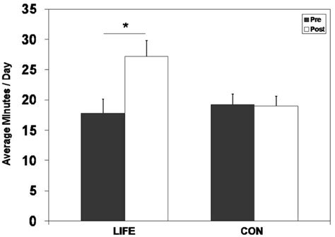 Image result for Moderate Physical Activity