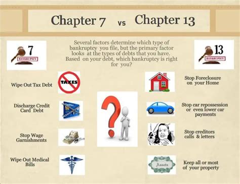 Image result for Chapter 13 Vs Chapter 7