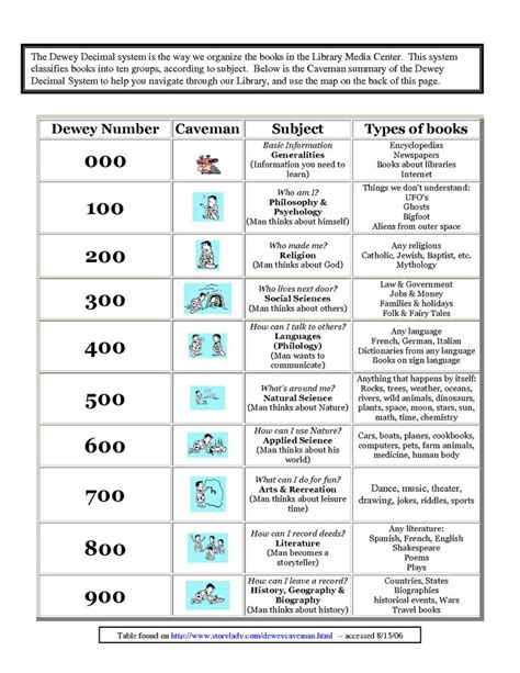 Dewey Decimal System Chart Dewey Decimal System Library Skills Decimals ...