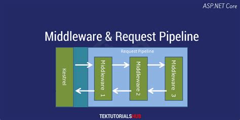 Image result for ASP.NET Core Request Pipeline