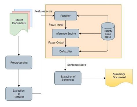 Image result for System Architecture of Text Summarization