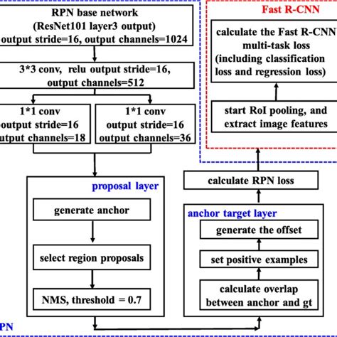 Image result for Sewing Training Based Algorithm Flowchart