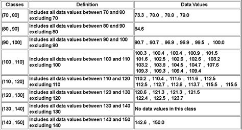Image result for Grouped Data Histogram