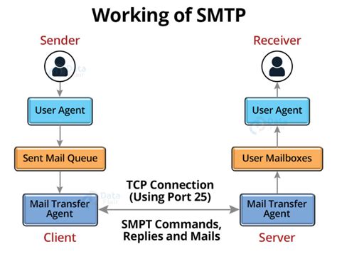 Image result for SMTP Flow