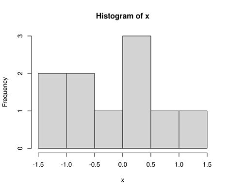 Image result for Histogram Using R