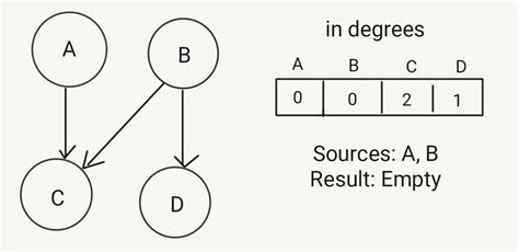 Image result for Topological Sort Example Step By