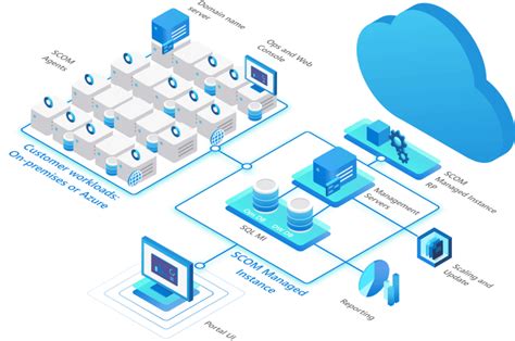Image result for SCOM Domain Controller