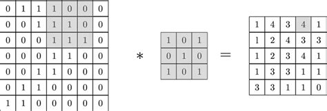Image result for Discrete Convolution Expression