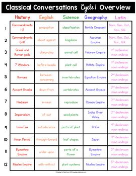 Image result for Classical Conversations Printable Map