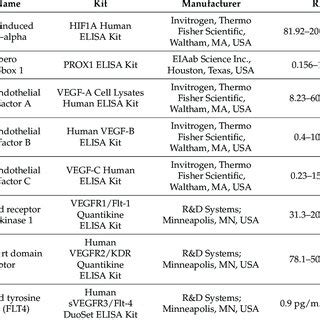 Image result for Estimation of Protein Content Using Elisa