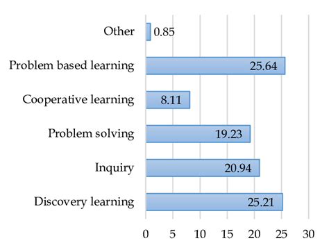 Image result for Learning Based Models Chart