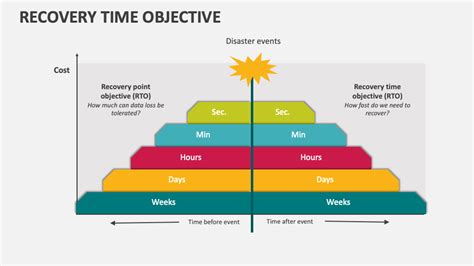 Image result for Recovery Time Objective
