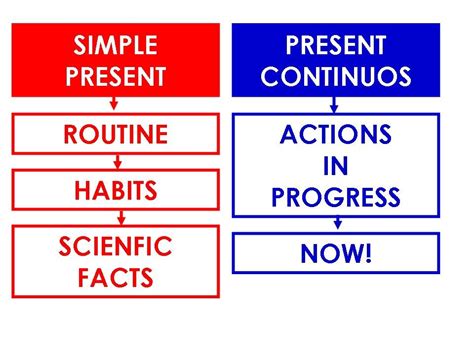 Image result for Present Simple vs Present Continuous Structure