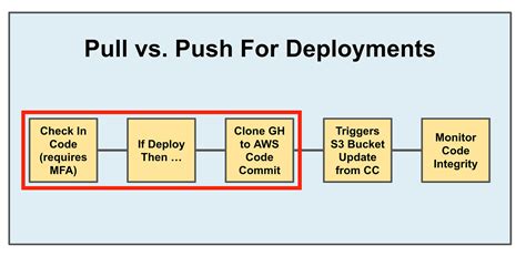 Image result for How to Upload GitHub Code to AWS Code Commit