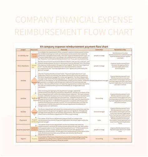 Image result for Expense Claim Process Flow Chart