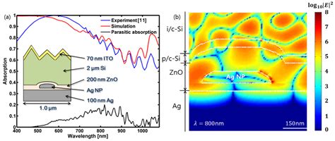 Image result for COMSOL Multiphysics Solar Light Trapping
