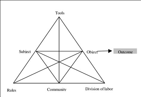 Image result for Activity Theory Visual Representation