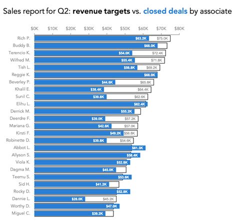 Image result for Bar Chart Real Life Examples