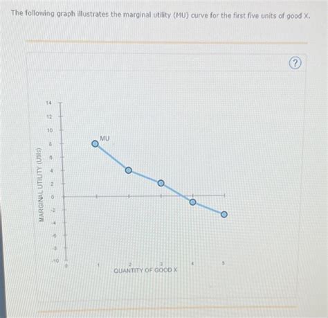 Image result for Marginal Utility Function Graph