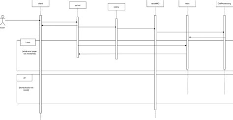 Image result for Software Development Sequential Diagram