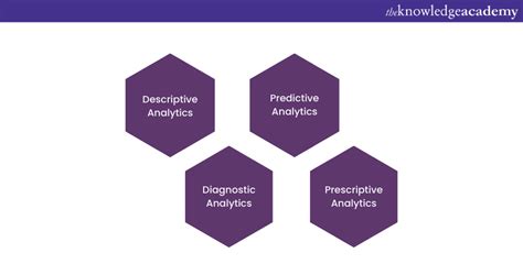 Image result for Different Types of Analytics