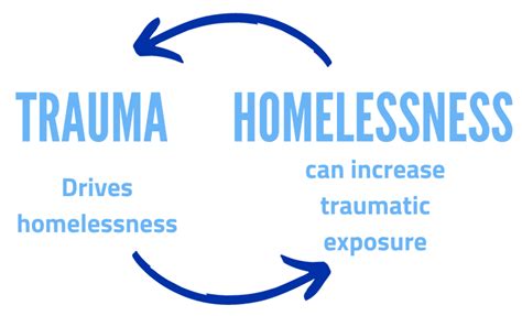 Image result for Trauma Cycle