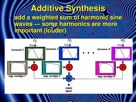 Image result for Physical Types of Additive Synthesis