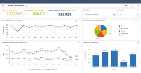 Image result for Business Intelligence Dashboard Examples