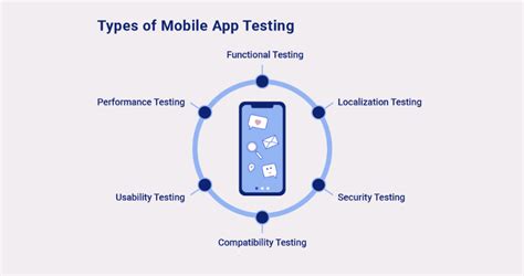 Image result for Common Types of Mobile App Testing