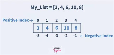 Image result for Position List Python