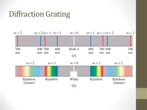 Image result for Diffraction Grating Experiments
