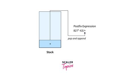 Image result for Infix to Postfix Implementation Java