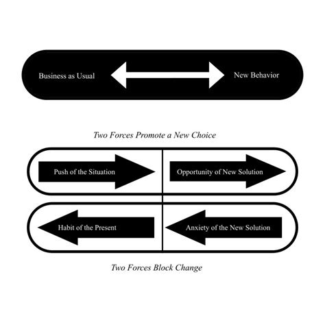 Image result for 4 Forces Example