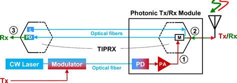 Image result for Transmit Receive Module
