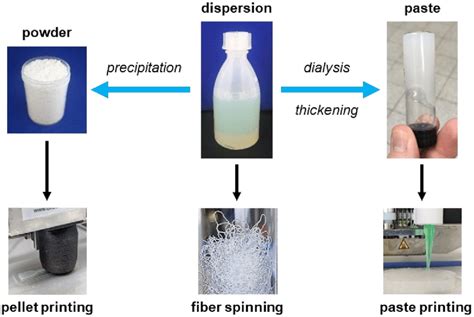 Image result for Conducting Polymer Powder