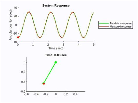 Image result for Singer Model Kalman Filter