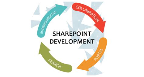 Image result for SharePoint Development