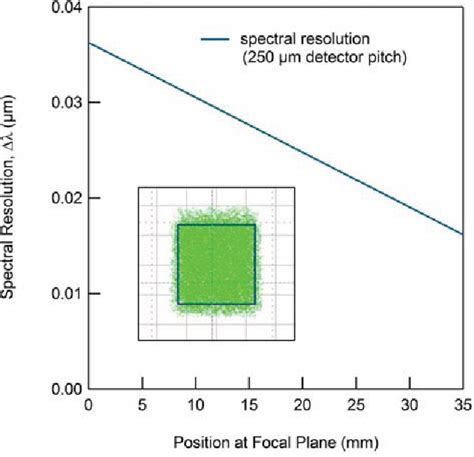 Image result for Prism Spectrograph